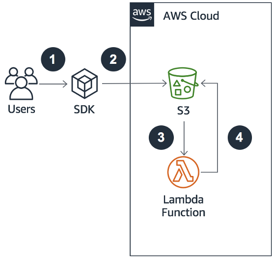 Architecture for A Cloud-Native App and Infrastructure
